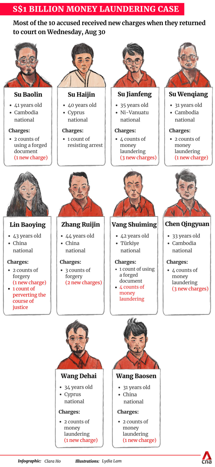 Billion-dollar money laundering case: What charges do the 10 suspects face and what is the value ...